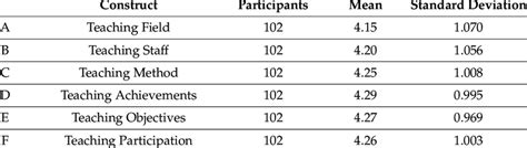 Mean And Standard Deviation Of Constructs Download Scientific Diagram