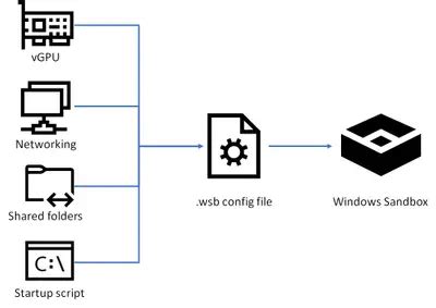 Enable Or Disable Virtualized GPU Sharing For Windows Sandbox