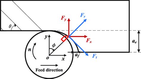 Figure Schematic Of Cutting Forces In Plane Down Milling For Cfrp Download Scientific Diagram