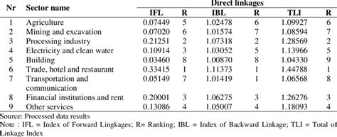 The Multiplier Effect Of Output In 9 Sectors Download Scientific Diagram