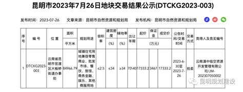 173亿！滇中城投拍下空港片区约127亩商住混合用地 将配建云南省地块周边