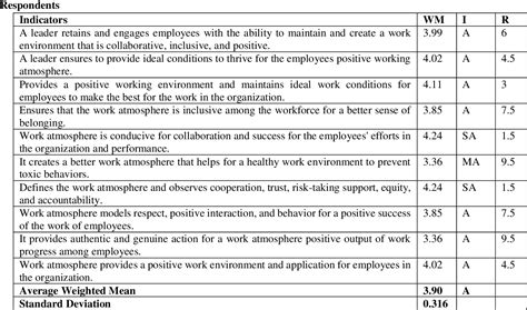 table 4 from organizational leadership skills theory and practice a