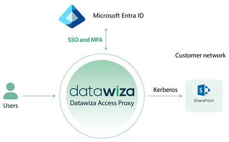 Enable Microsoft Entra Id Azure Ad Sso And Mfa To Microsoft
