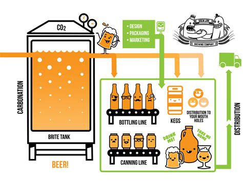 Beer Bottling Process