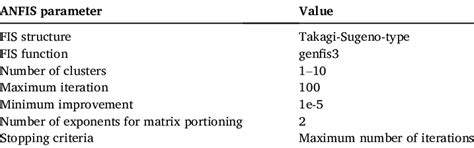 Parameters Specified For The Anfis Mode Download Scientific Diagram