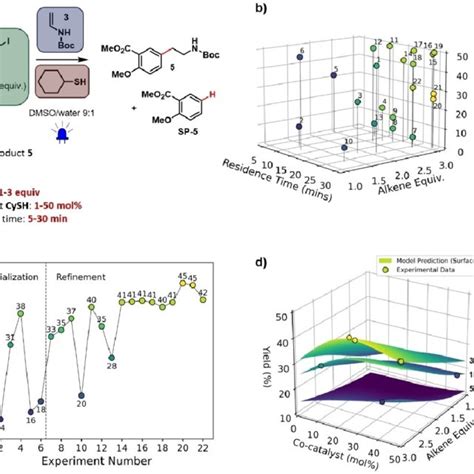 Self Optimization Of The Photochemical C C Bond Forming Reaction A