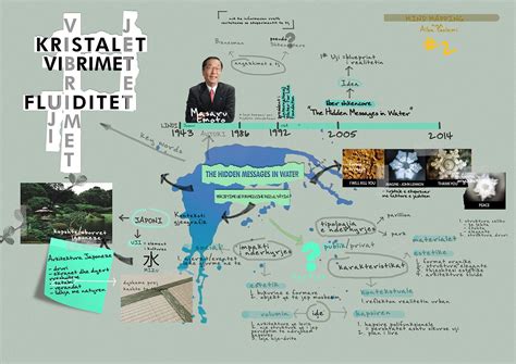 Architecture Mind Map