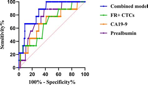 Frontiers Preoperative Folate Receptor Positive Circulating Tumor Cells Are Associated With