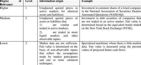 Degree Of Relevance By Fair Value Hierarchy Level Download Table