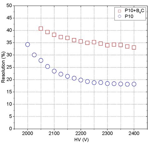 15 Energy Resolution Of The Proportional Counter Versus Applied Anode
