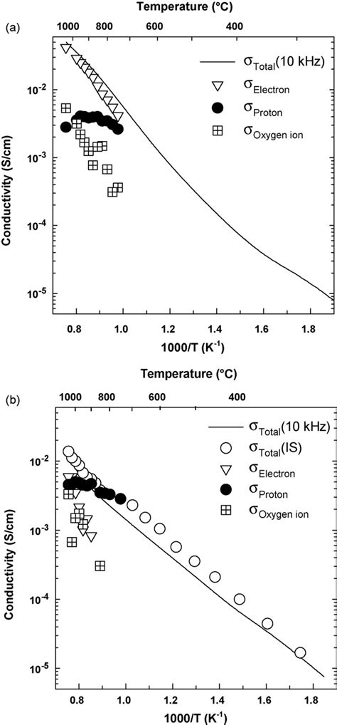 Total Conductivity And Partial Conductivities As A Function Of The Download Scientific Diagram