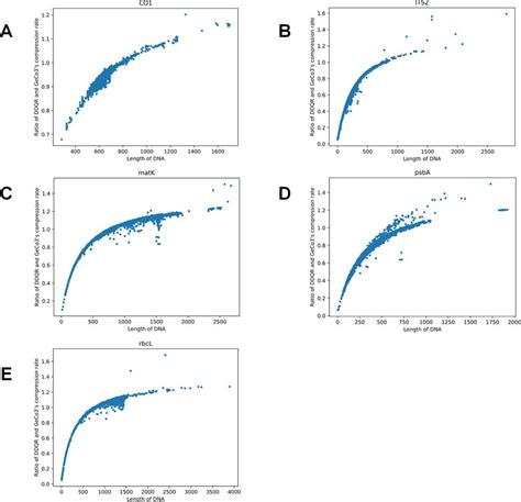 Comparison Of Compression Rates Of Ddqr And Geco3 Using Real Data Five