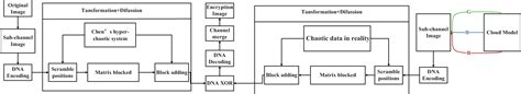 figure 1 from an acp based approach to color image encryption using dna