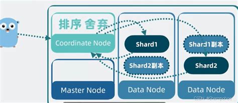 快速了解elasticsearch基础架构es架构图 Csdn博客