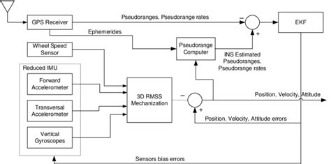 Ekf Based Rissgps Tightly Coupled Integrated Navigation System