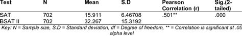 relationship between spatial ability test and basic science achievement