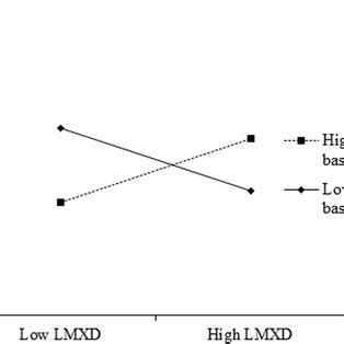 A Threeway Interaction Among LMX Differentiation LMXD Performance Download Scientific