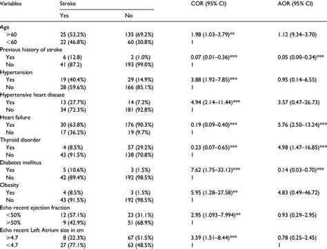 Simple And Multiple Binary Logistic Regression Analysis Of Stroke