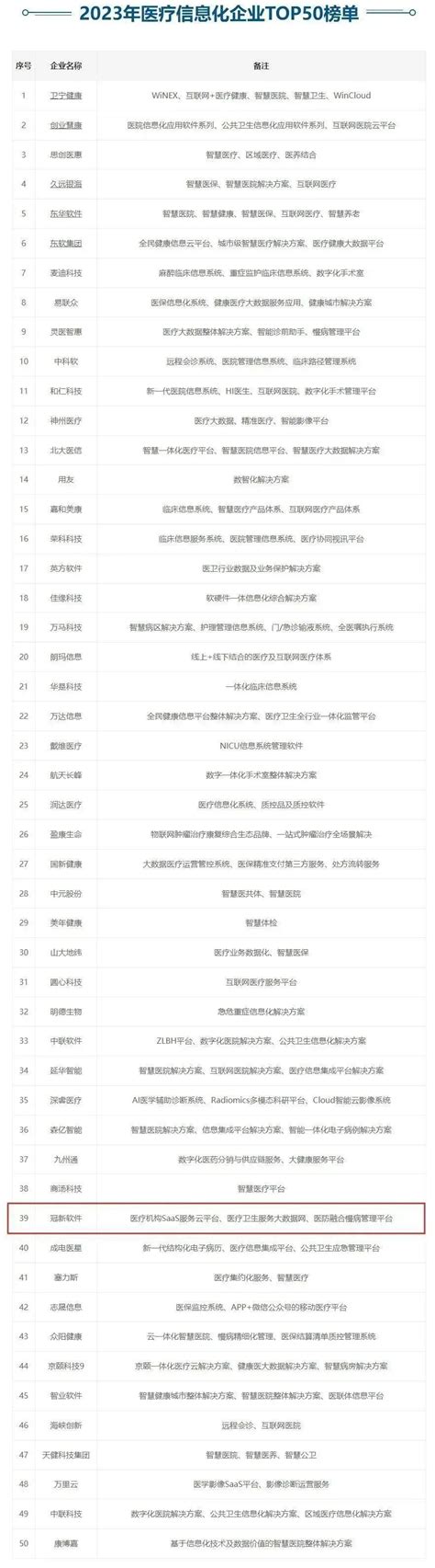 高成长企业TOP100冠新软件入选2023医疗信息化企业TOP50榜单 知乎