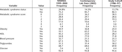 Metabolic Syndrome Prevalence Download Table