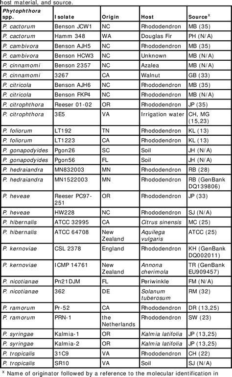 Table 1 From Differentiating Phytophthora Ramorum And P Kernoviae From
