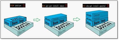 docker使用记录 did not complete successfully exit code 100 csdn博客