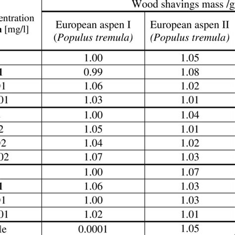 Masses Of Samples Taken For Each Standard Solution Download