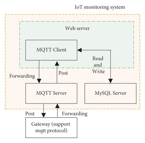 Iot Monitoring System Composition Diagram Download Scientific Diagram