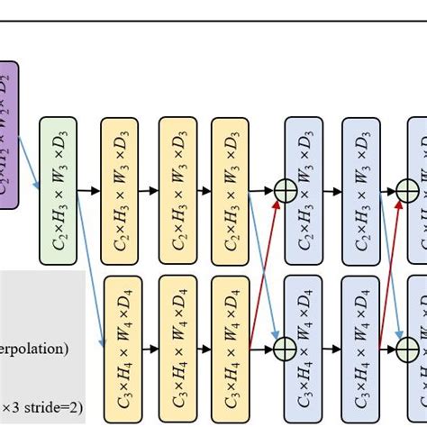 The Generator Architecture Instead Of Using The Encode And Decode