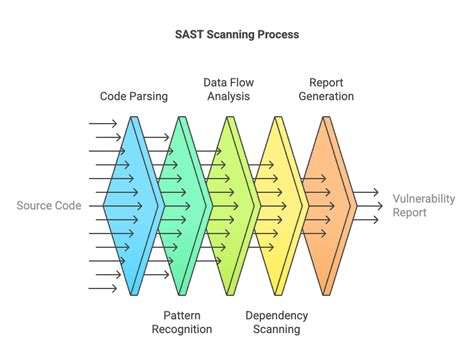 Sast Scanner A Full Guide Derscanner Blog