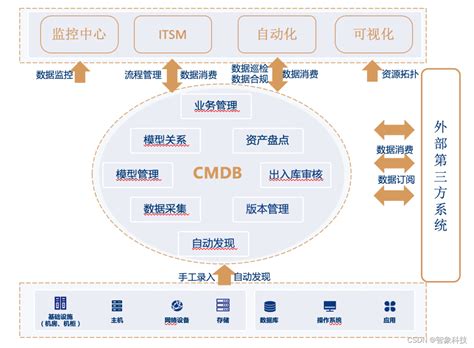 案例丨cmdb在某全球头部半导体公司的应用 cmdb的应用场景 csdn博客