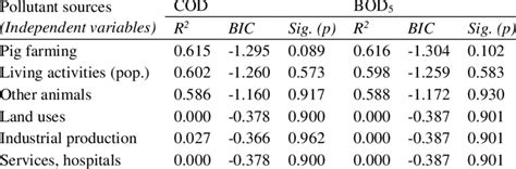 Bic Analysis On The Contribution Of Different Pollutant Sources To Download Scientific Diagram