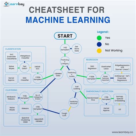 cheat sheet learn computer science data science learning machine