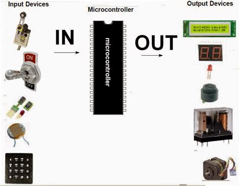 Mikrokontroler Atmel Mcs51 Dan Atmega Avr Gambar Ilustrasi