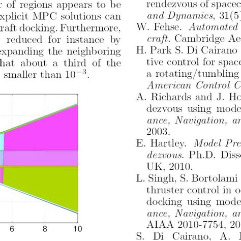 Regions Of Explicit Mpc Controller In δx δy Plane Download Scientific Diagram