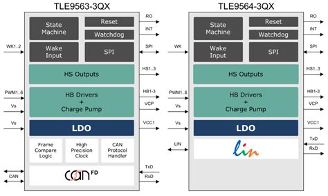 Motix™ Motor System Ics Sbc For Bldc Motors Infineon Technologies