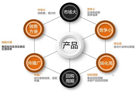 通过这6个特点，找到适合新手卖家销售的产品
