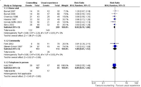 Forest Plot Of Comparison Proportion Of Repeat Pregnancy Download