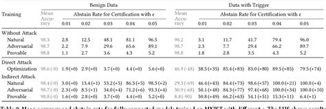 Table 2 From Certifiers Make Neural Networks Vulnerable To Availability Attacks Semantic Scholar