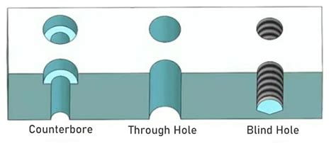 What Are Blind Holes In Engineering Drawing And Machining BOYI