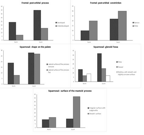 Frequency Of Distribution Of Qualitative Characters Between The North Download Scientific