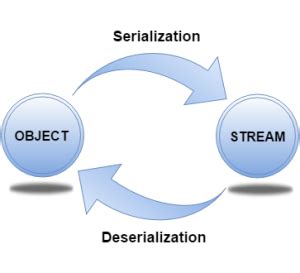 Serialization và Deserialization trong java GP Coder Lập trình Java