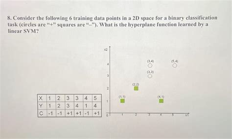Solved 8 Consider The Following 6 Training Data Points In A