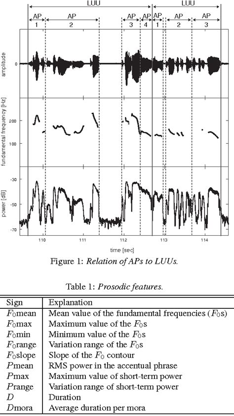 Table 1 From Analysis Of Prosodic Features For End Of Utterance Prediction In Spontaneous