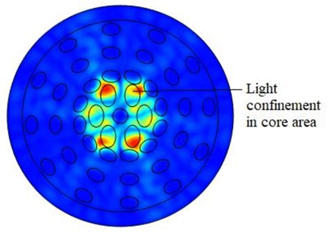 Light Controlling Diagram Of PCF Sensor The Various Factors Like Download Scientific Diagram