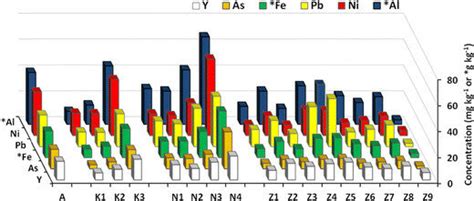 Spatial Distribution Of Selected Elements In Surface Sediments Of The