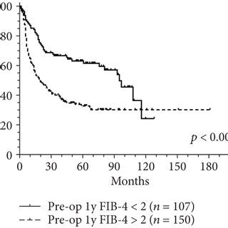 The Association Between FIB 4 Score And Fibrosis Stage Download Scientific Diagram