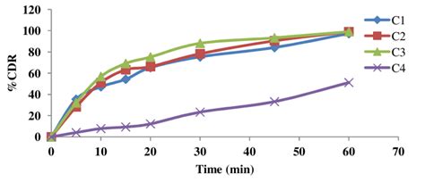 Dissolution Of Valsartan Core Tablet Formulation With Sodium Starch Download Scientific Diagram
