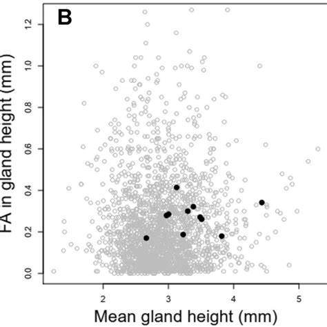 Relationship Between A Mean Seed Size And Environmental Seasonality And