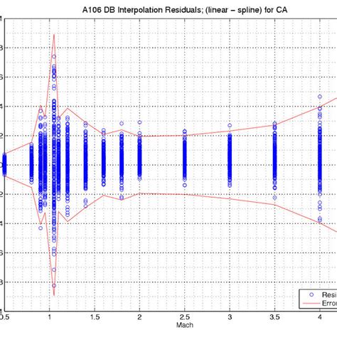 Database Interpolation Errors For Axial Force Coefficient Download